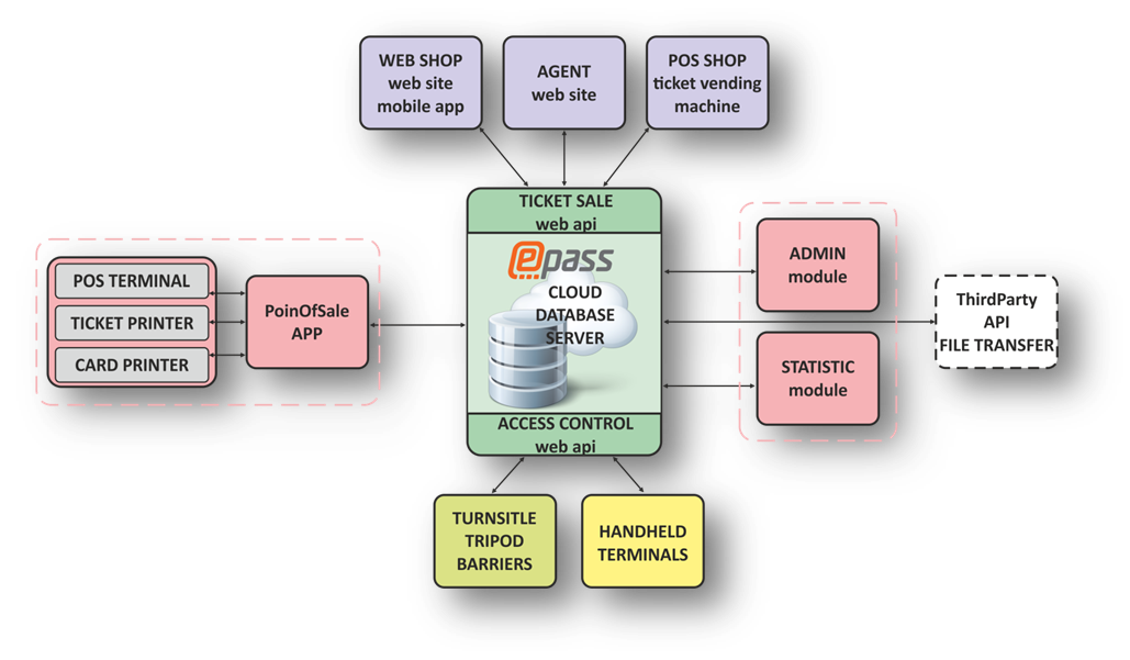 ACCESS CONTROL SYSTEM | Penta